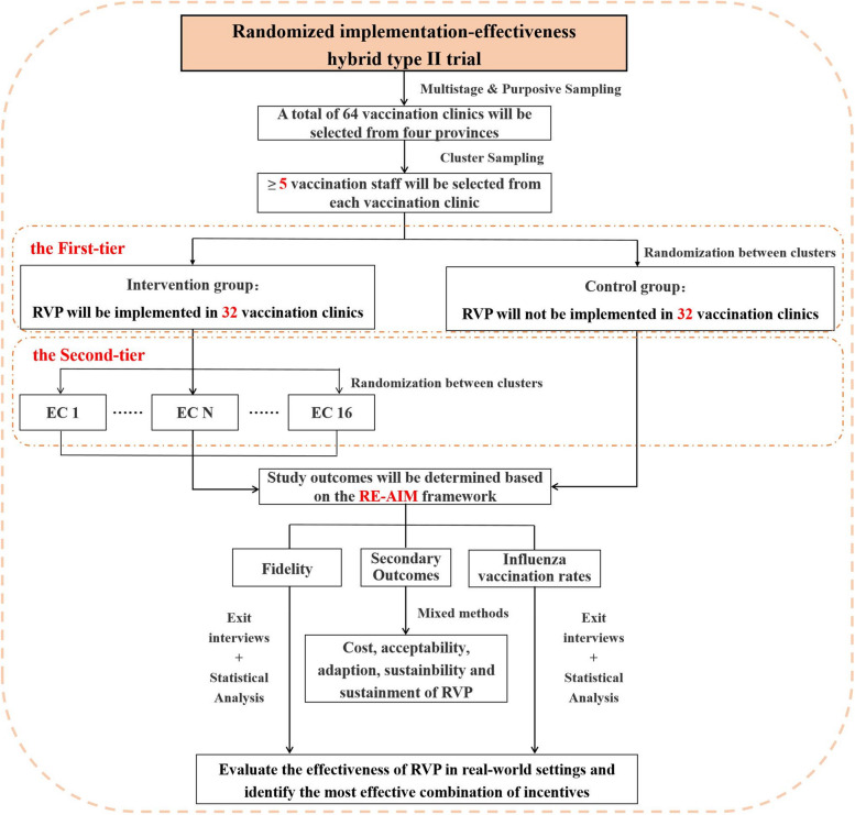 Rapid Verbal Persuasion to increase influenza vaccine uptake: protocol for a randomized hybrid ...