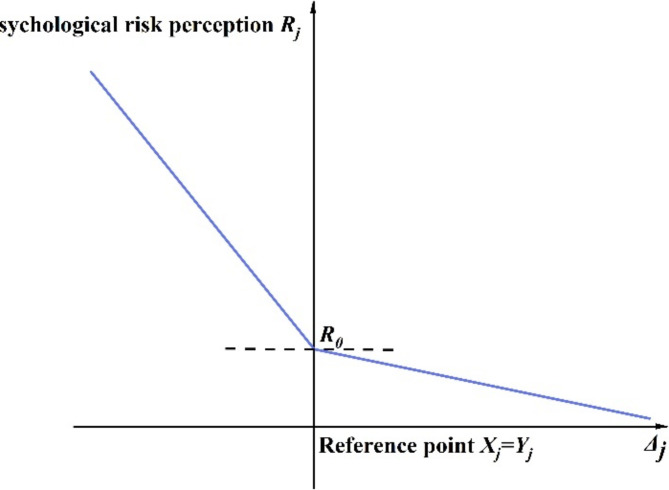 Optimization of a two-stage emergency logistics system considering public psychological risk ...
