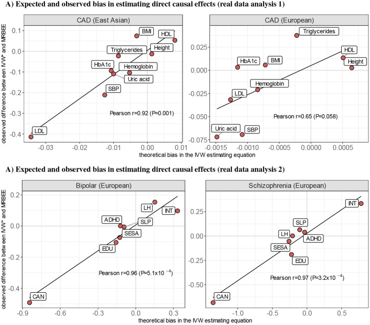 MRBEE: A novel bias-corrected multivariable Mendelian Randomization method - PMC
