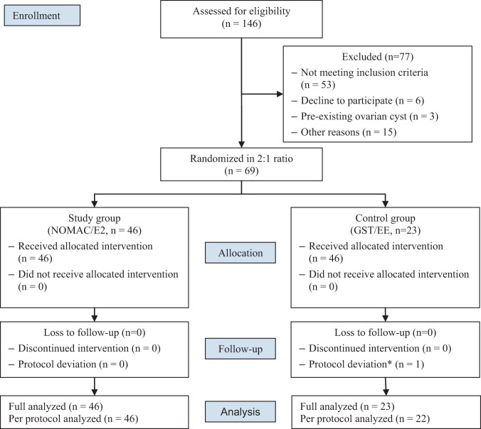 The effectiveness of quick starting oral contraception containing ...