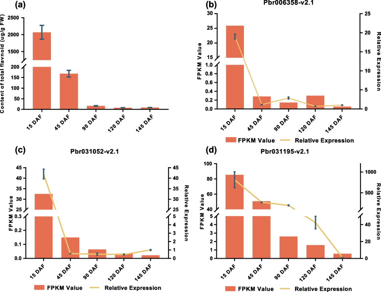 Genome-wide identification, comparative analysis and functional roles in flavonoid biosynthesis ...