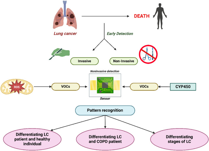 Electronic-Nose Technology for Lung Cancer Detection: A Non-Invasive ...
