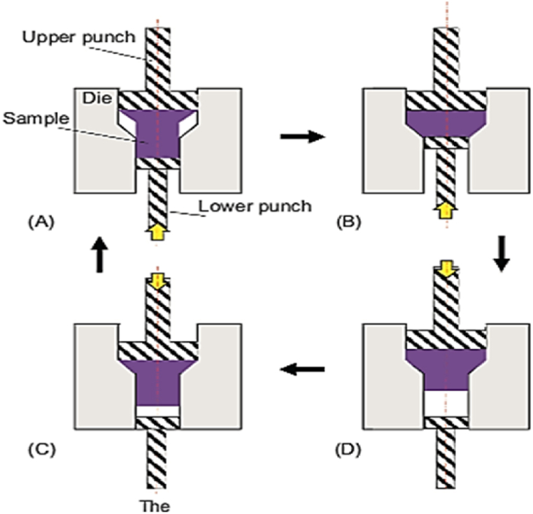 Deformation Behavior And Properties Of Severe Plastic Deformation Techniques For Bulk Materials