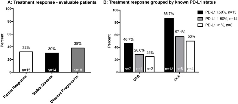 Tumor Pd L1 Expression And Clinical Outcomes In Advanced Stage Non