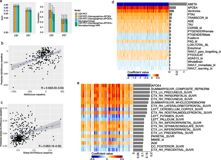 Machine learning prediction of future amyloid beta positivity in amyloid-negative individuals - PMC