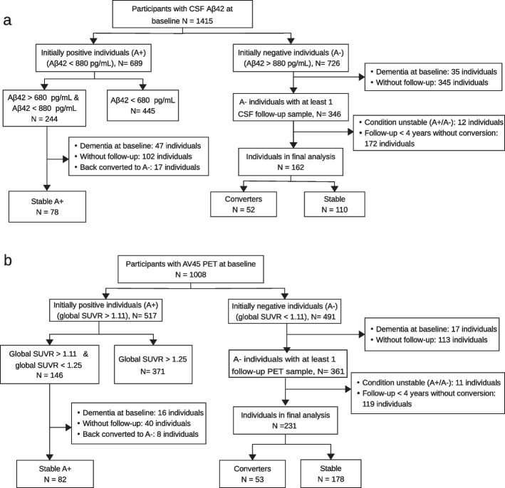 Machine learning prediction of future amyloid beta positivity in amyloid-negative individuals - PMC