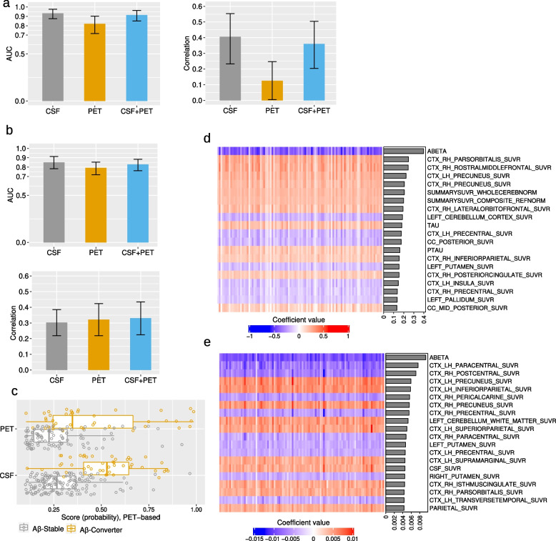 Machine learning prediction of future amyloid beta positivity in amyloid-negative individuals - PMC