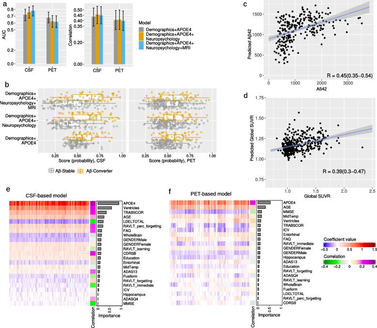 Machine learning prediction of future amyloid beta positivity in amyloid-negative individuals - PMC