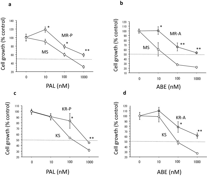 Resistance to cyclin-dependent kinase (CDK) 4/6 inhibitors confers ...