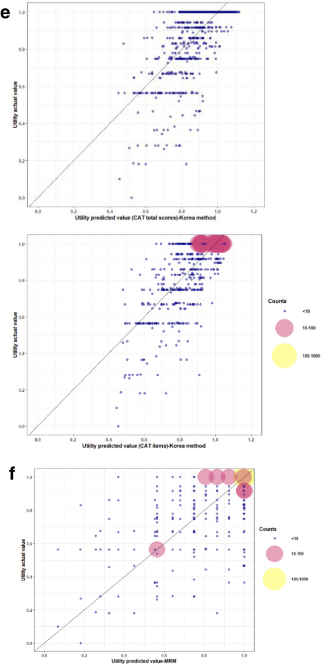 Mapping algorithms for predicting EuroQol-5D-3L utilities from the ...