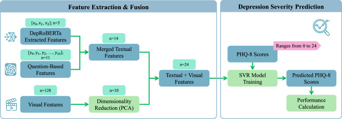 Harnessing multimodal approaches for depression detection using large ...