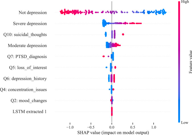 Harnessing multimodal approaches for depression detection using large ...