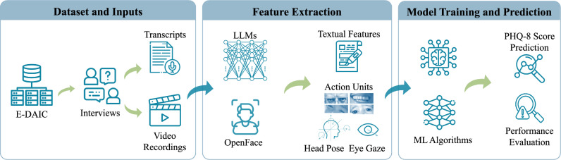 Harnessing multimodal approaches for depression detection using large ...