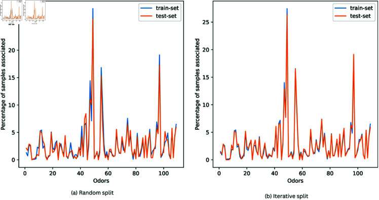 Odor classification: Exploring feature performance and imbalanced data learning techniques - PMC