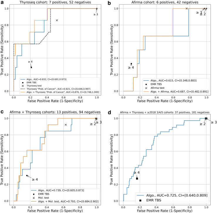A Preliminary Study Comparing the Performance of Thyroid Molecular ...