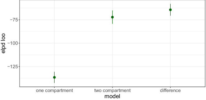Flexible and efficient Bayesian pharmacometrics modeling using Stan and Torsten, Part I - PMC