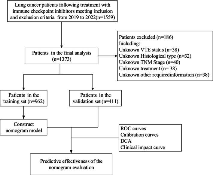 Development and validation of a nomogram model for predicting venous thromboembolism risk in ...