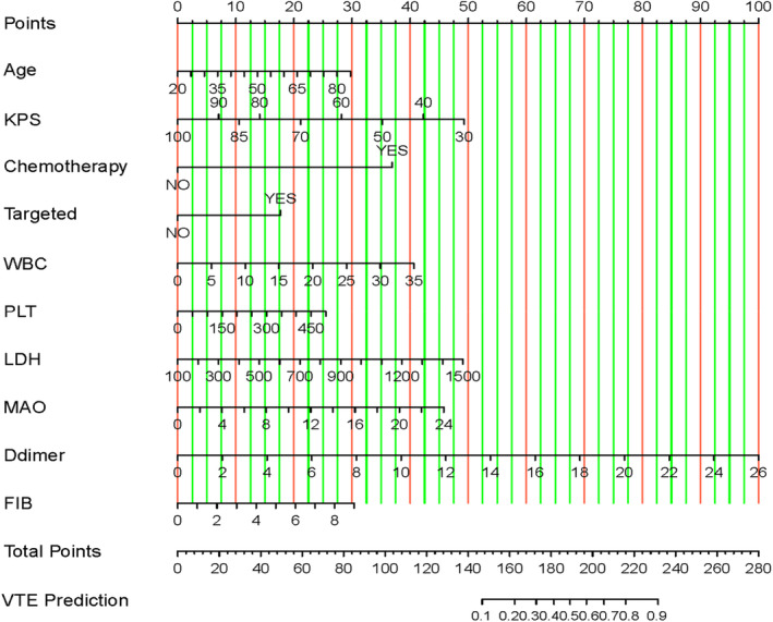 Development and validation of a nomogram model for predicting venous thromboembolism risk in ...