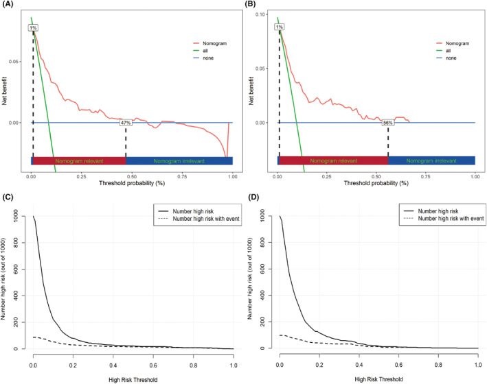 Development and validation of a nomogram model for predicting venous thromboembolism risk in ...