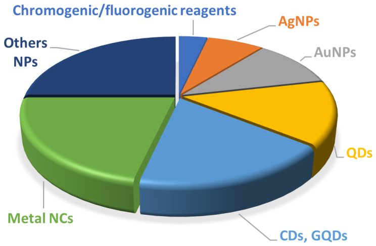 Paper Based Analytical Devices For Colorimetric And Luminescent
