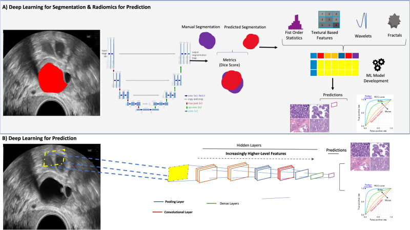 Machine learning and radiomics for segmentation and classification of ...
