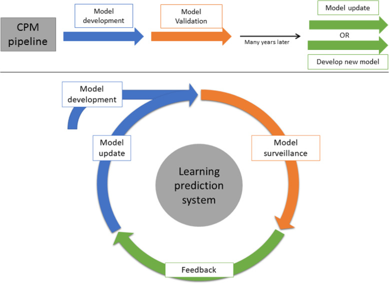 Continual updating and monitoring of clinical prediction models: time ...