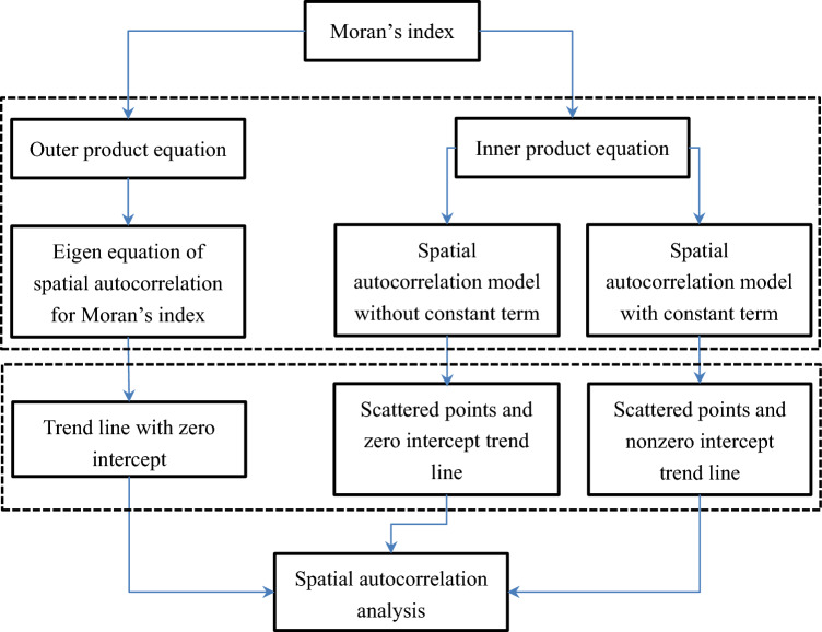 Spatial autocorrelation equation based on Moran’s index - PMC