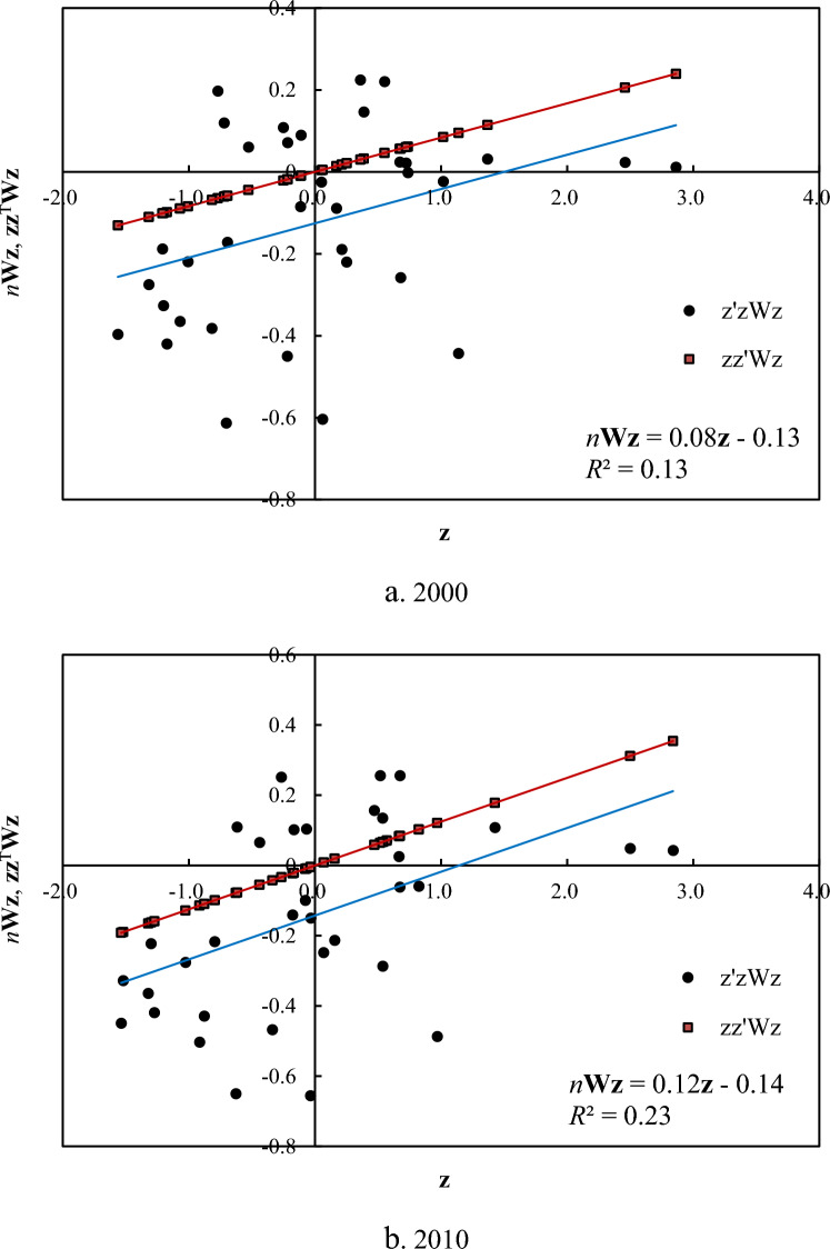 Spatial autocorrelation equation based on Moran’s index - PMC
