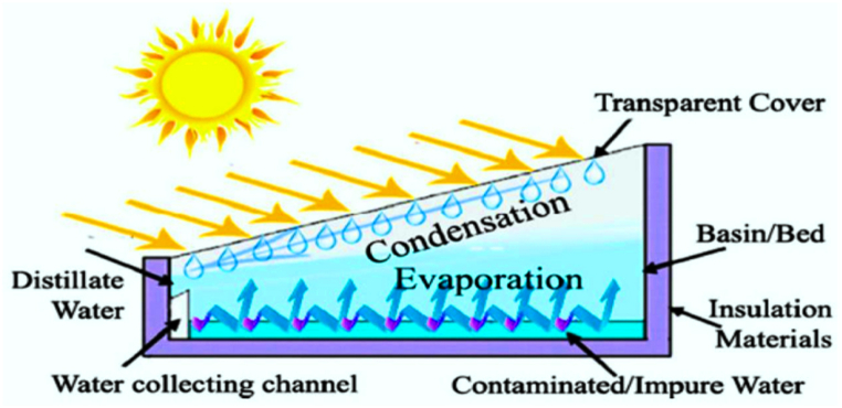 Solar stills: A review for water scarcity solutions - PMC