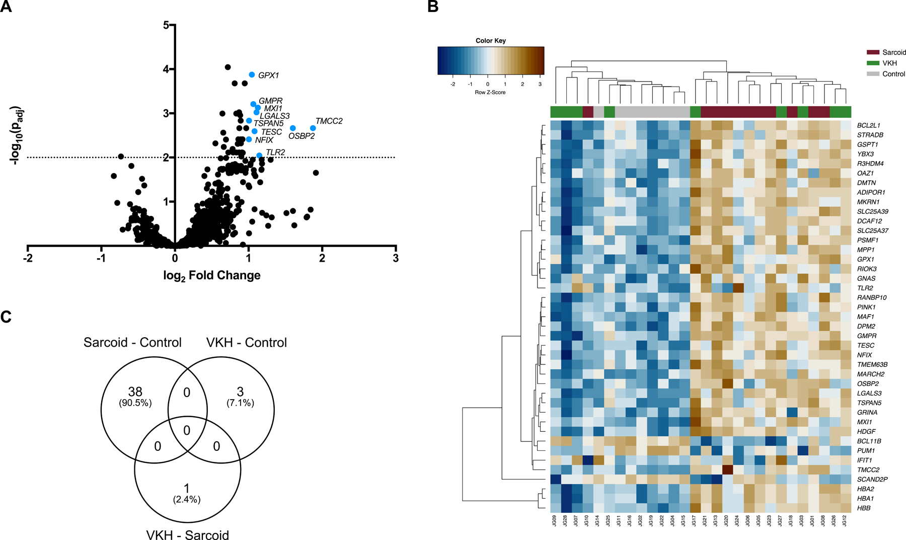 Peripheral Blood Transcriptome in Patients with Sarcoidosis-Associated ...
