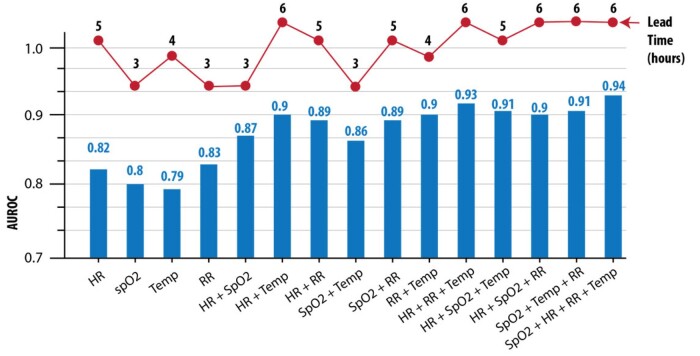 Performance effectiveness of vital parameter combinations for early ...