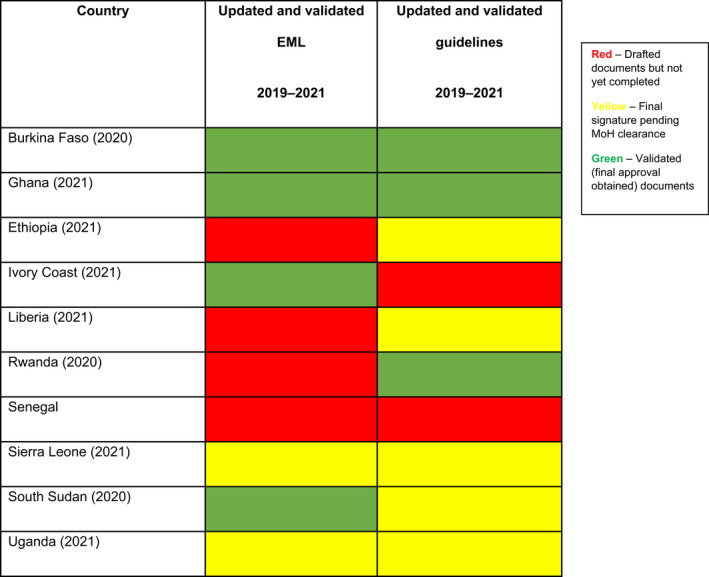 Challenges in updating national guidelines and essential medicines ... Challenges in updating national guidelines and essential medicines ...