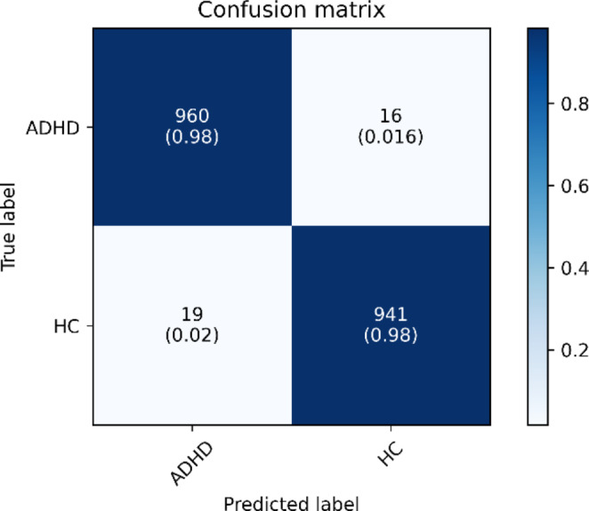 ADHD/CD-NET: automated EEG-based characterization of ADHD and CD using explainable deep neural ...