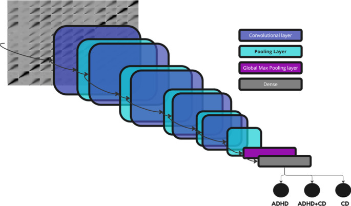 ADHD/CD-NET: automated EEG-based characterization of ADHD and CD using explainable deep neural ...
