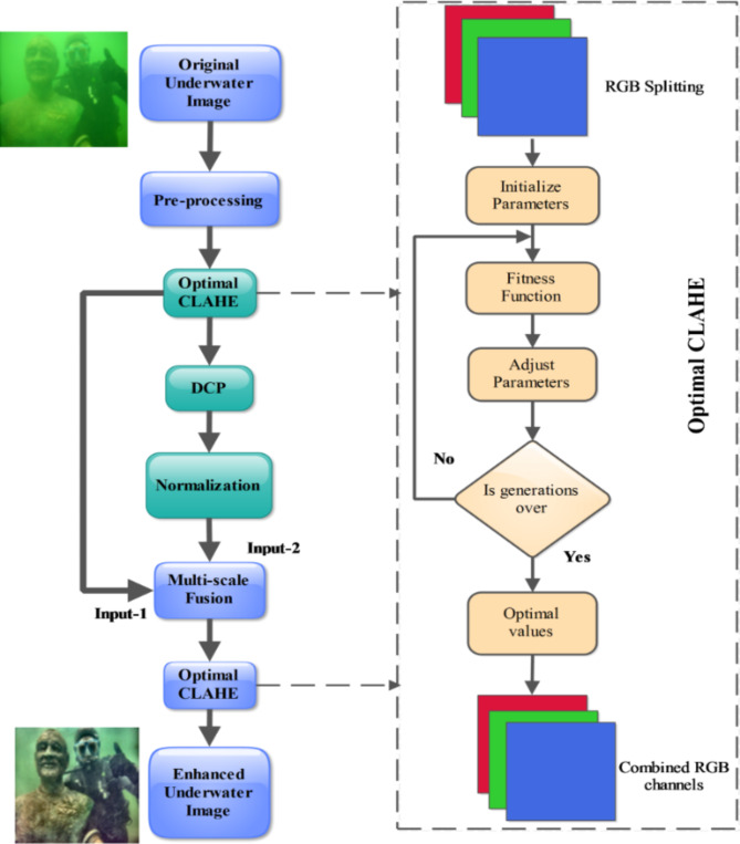 A multimodal approach with firefly based CLAHE and multiscale fusion ...