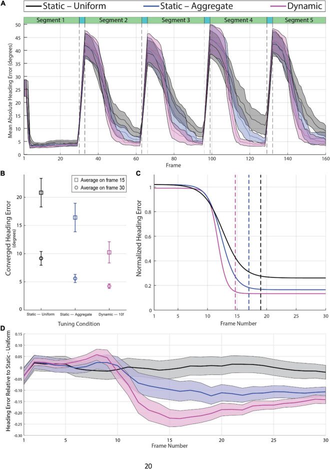 A Dynamic Efficient Sensory Encoding Approach to Adaptive Tuning in Neural Models of Optic Flow ...