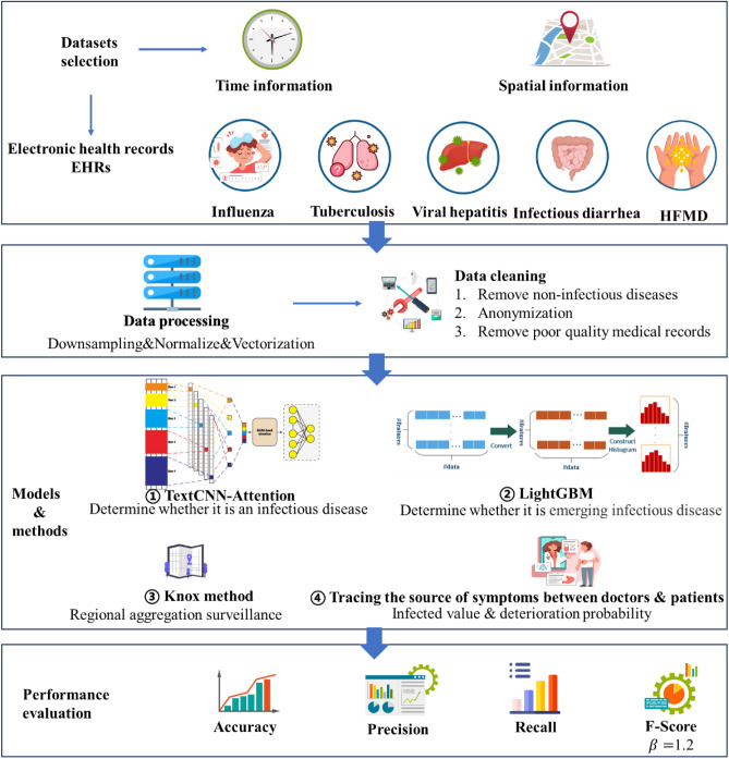 Emerging infectious disease surveillance using a hierarchical diagnosis ...