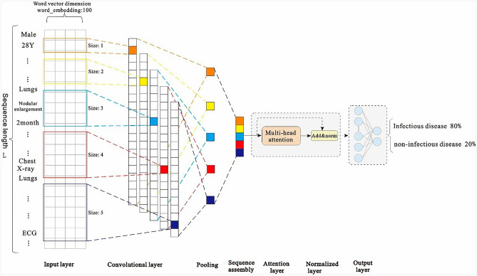 Emerging infectious disease surveillance using a hierarchical diagnosis model and the Knox ...