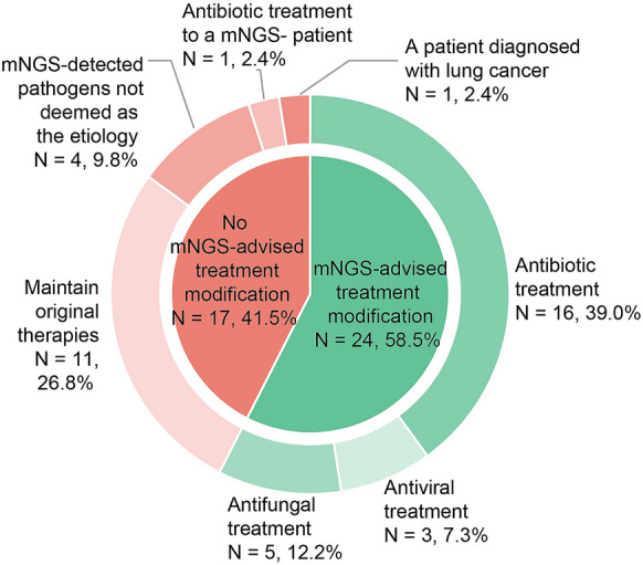 Utilizing Metagenomic Next-Generation Sequencing (mNGS) for Rapid Pathogen Identification and to ...