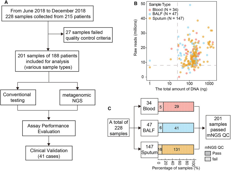Utilizing Metagenomic Next-Generation Sequencing (mNGS) for Rapid Pathogen Identification and to ...