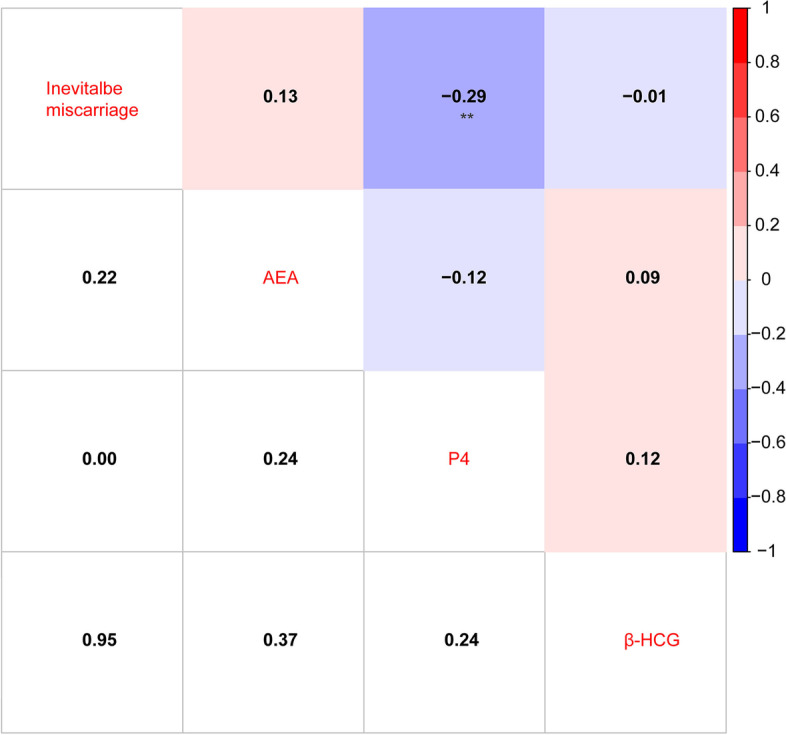 Construction of machine learning tools to predict threatened miscarriage in the first trimester ...