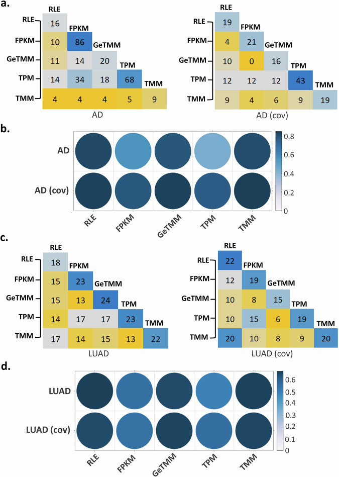 A benchmark of RNA-seq data normalization methods for transcriptome mapping on human genome ...