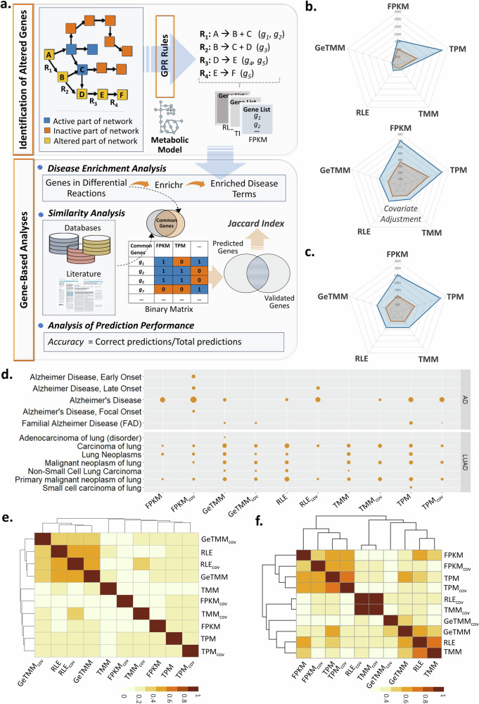A benchmark of RNA-seq data normalization methods for transcriptome mapping on human genome ...