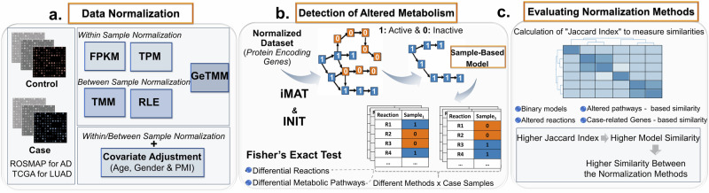 A benchmark of RNA-seq data normalization methods for transcriptome ...