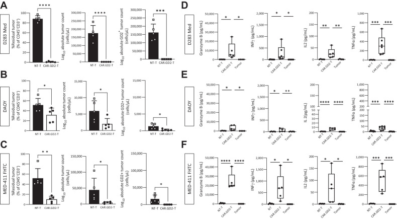 Gd2 Targeting Car T Cell Therapy For Patients With Gd2 Medulloblastoma