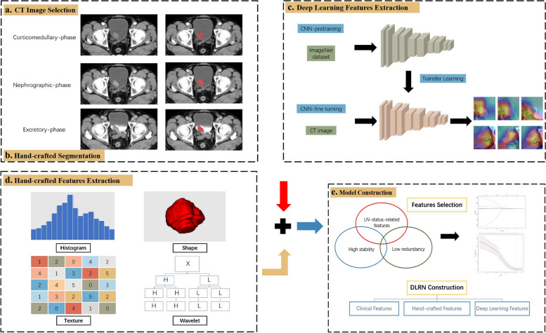 Preoperative CT-based deep learning radiomics model to predict lymph node metastasis and patient ...