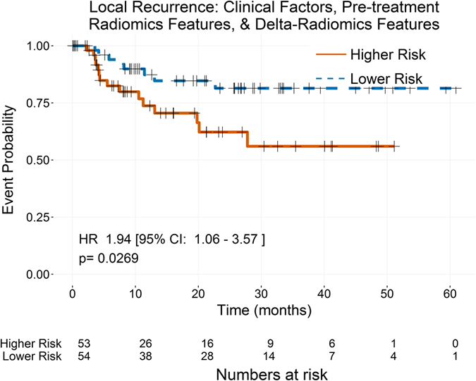 Delta-radiomics features for the prediction of patient outcomes in non–small cell lung cancer - PMC