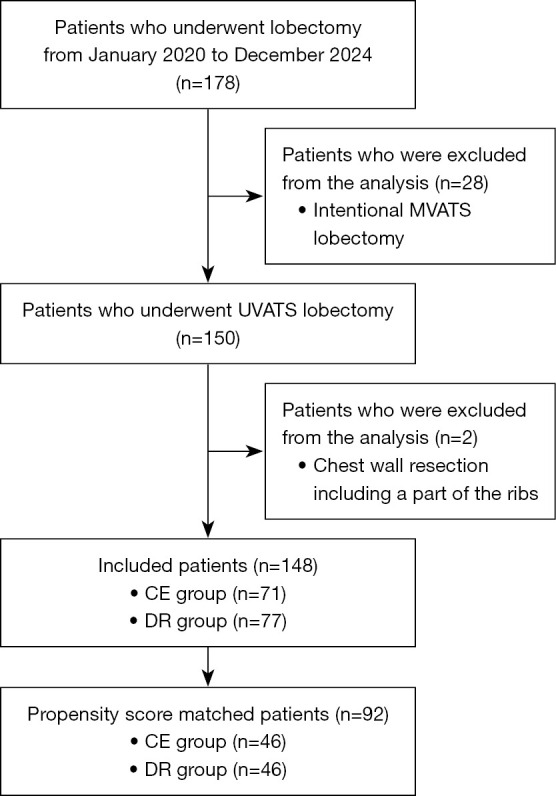 Perioperative outcomes of uniportal video-assisted thoracoscopic lobectomy in scope operation ...