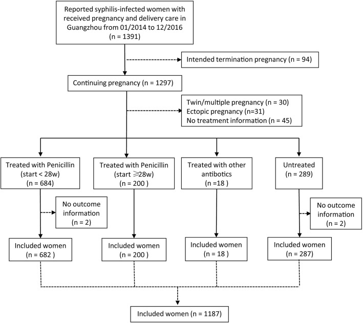 Syphilis-attributable adverse pregnancy outcomes in China: a ...