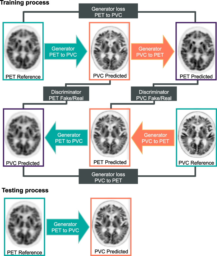 A cycle-consistent adversarial network for brain PET partial volume correction without prior ...